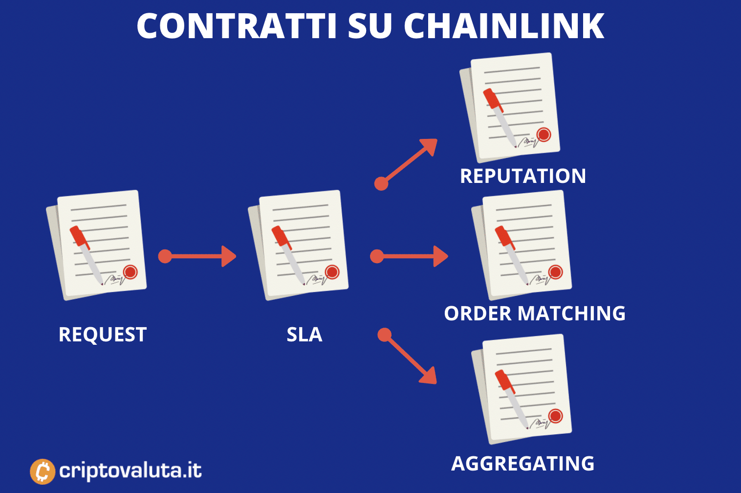 Chainlink: Cos'è e come funziona LINK Coin [Guida completa]