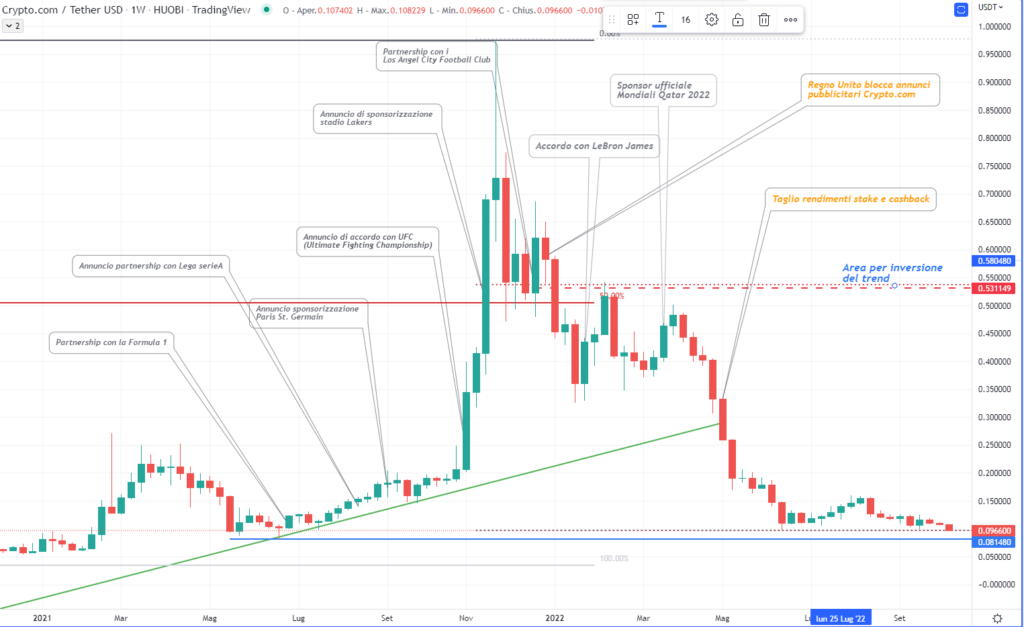 Cronos Chain: Prezzo ed analisi | $CRO sui minimi dell'anno ...