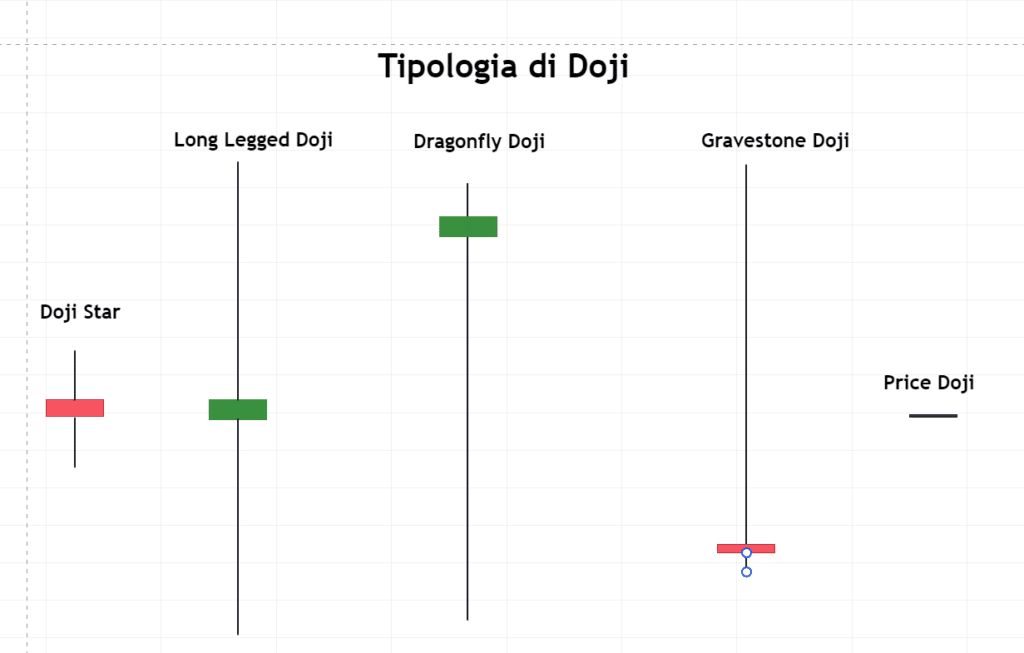 Candele Doji: la Long Legged e 4 Price - Guida completa
