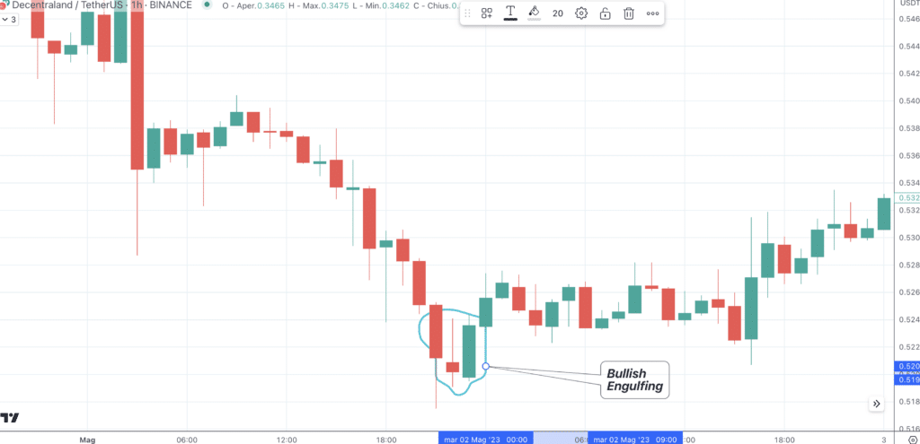 Pattern candele giapponesi: Guida Engulfing - come si usano