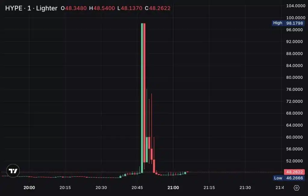 $HYPE sfiora i $100 sul DEX Lighter: la piattaforma “cancella” la candela anomala